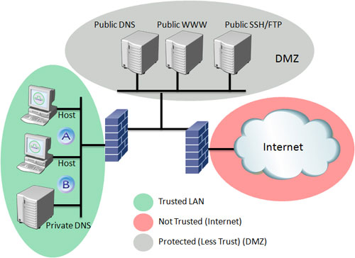 Virtual DMZ Design : r/AskNetsec