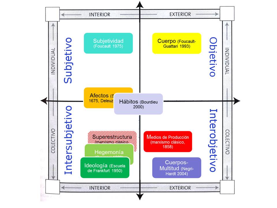 INTEGRAL-es: Tablero AQAL Wilber 04