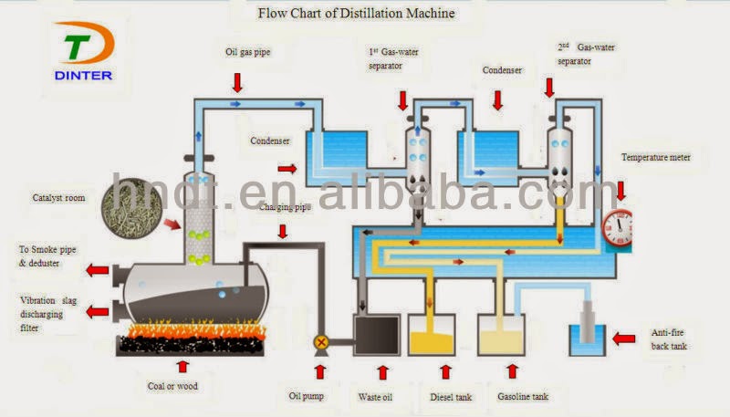 Process involved in plastic pyrolysis