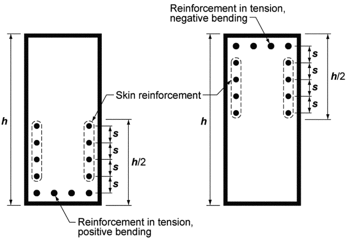 Lateral support and skin reinforcement for reinforced beam