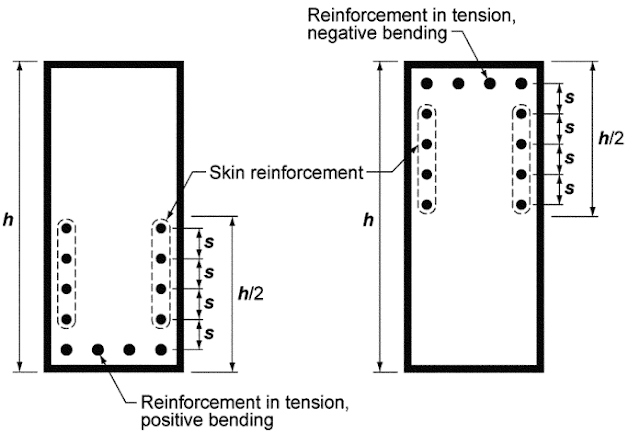 Lateral support and skin reinforcement for reinforced beam