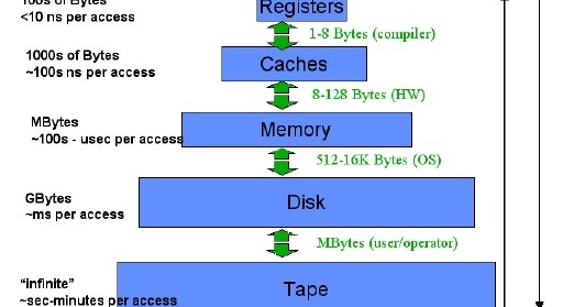 DBMS: MEMORY HIERARCHY
