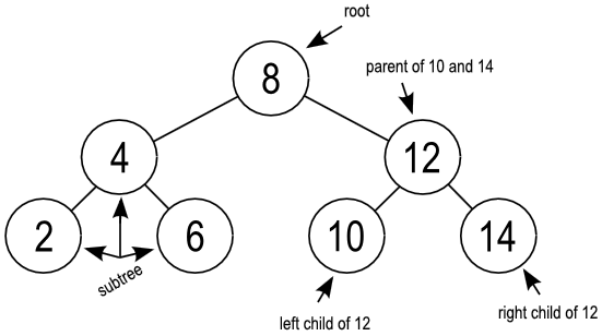 Memoir: what is Binary Search Tree (BST) in Data Structure? Memoir: what is Binary Search Tree (BST) in Data Structure?
