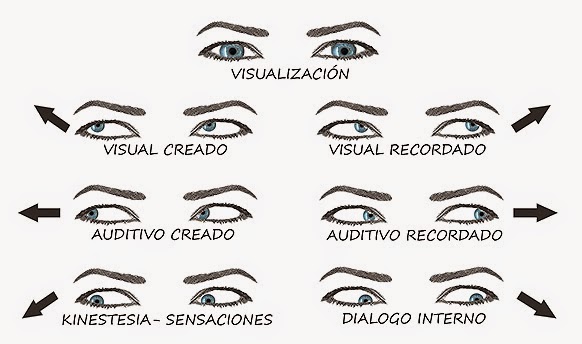 Lenguaje, Psicología, Experiencias: Claves de acceso visual