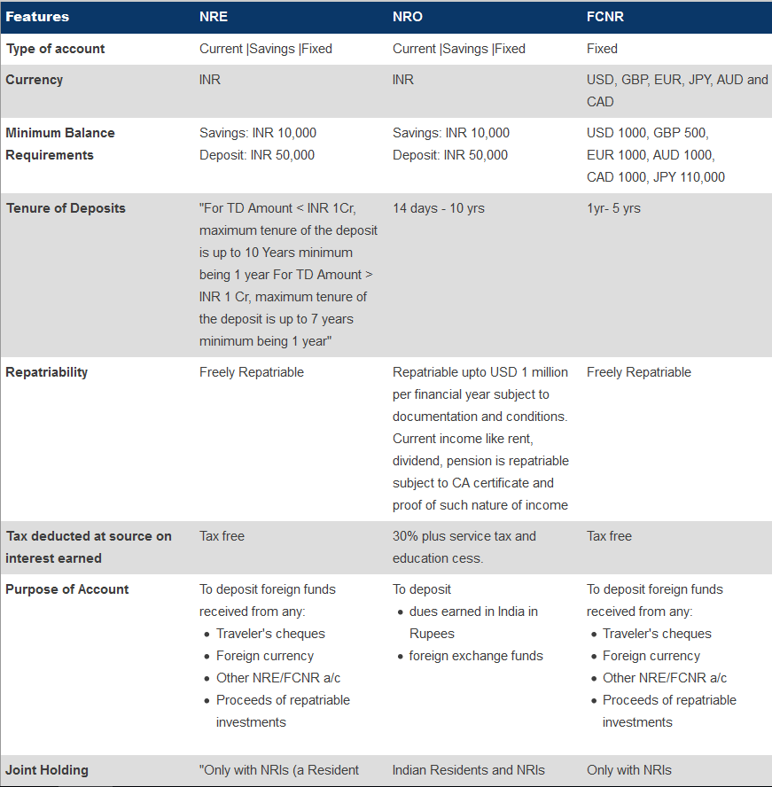 NRE vs NRO vs FCNR - Which Savings or Fixed Deposit Account NRI should ...