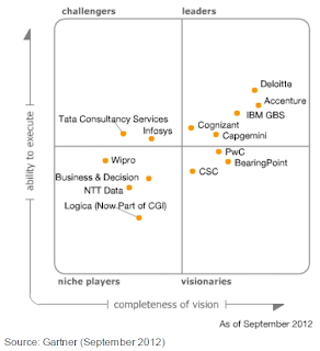 All Things Virtual: Dare I challenge Gartner's Report on CRM