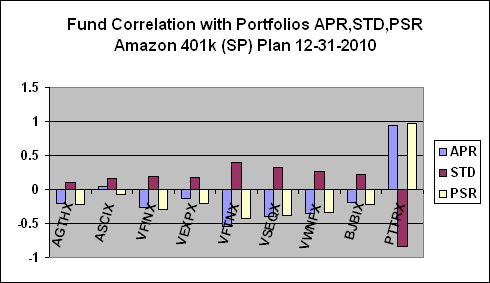 PortfolioDesignScan: Amazon 401k (SP) Plan PSDS Scan 12-31-2010