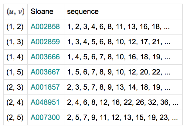 Mathematical Meanderings: Ulam Numbers