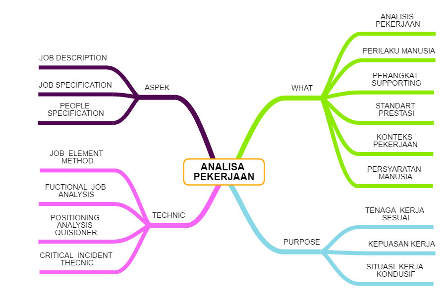 MSDM123.com: MINDMAP ANALISIS PEKERJAAN