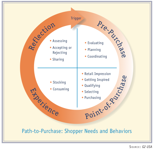 The BTL Life: The evolution of the "path of purchase".