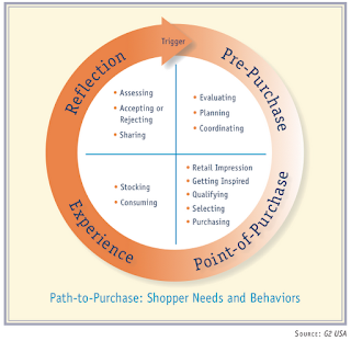 The BTL Life: The evolution of the "path of purchase".