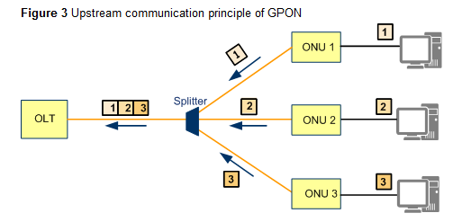 supply Huawei optical network equipment: What's GPON transmission?