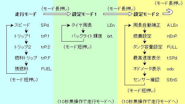 Motorcycle Rally Computer rc-7: ラリーコンピュータ rc-7 （LCD）のご紹介