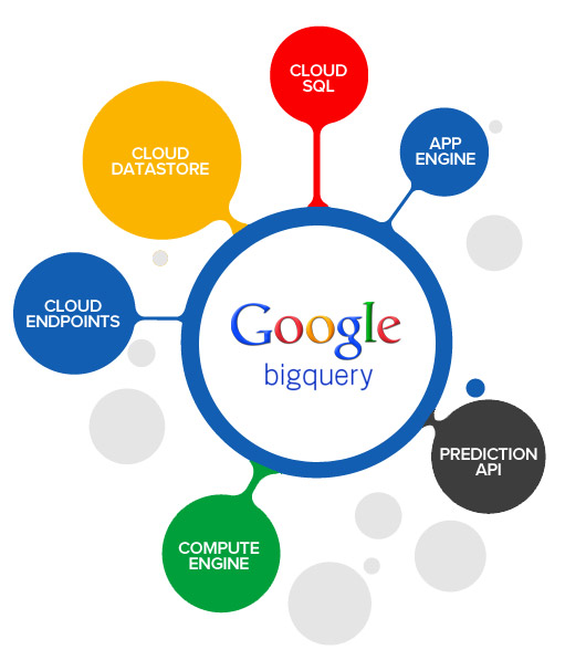 SCRIPTS EM SQL: Conheça o Google BigQuery
