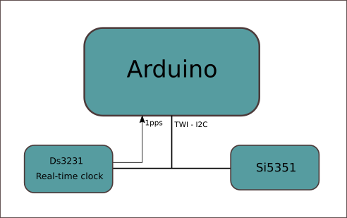 Alexander RA9YER Blog: WSPR beacon on Arduino + si5351