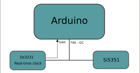 Alexander RA9YER Blog: WSPR beacon on Arduino + si5351