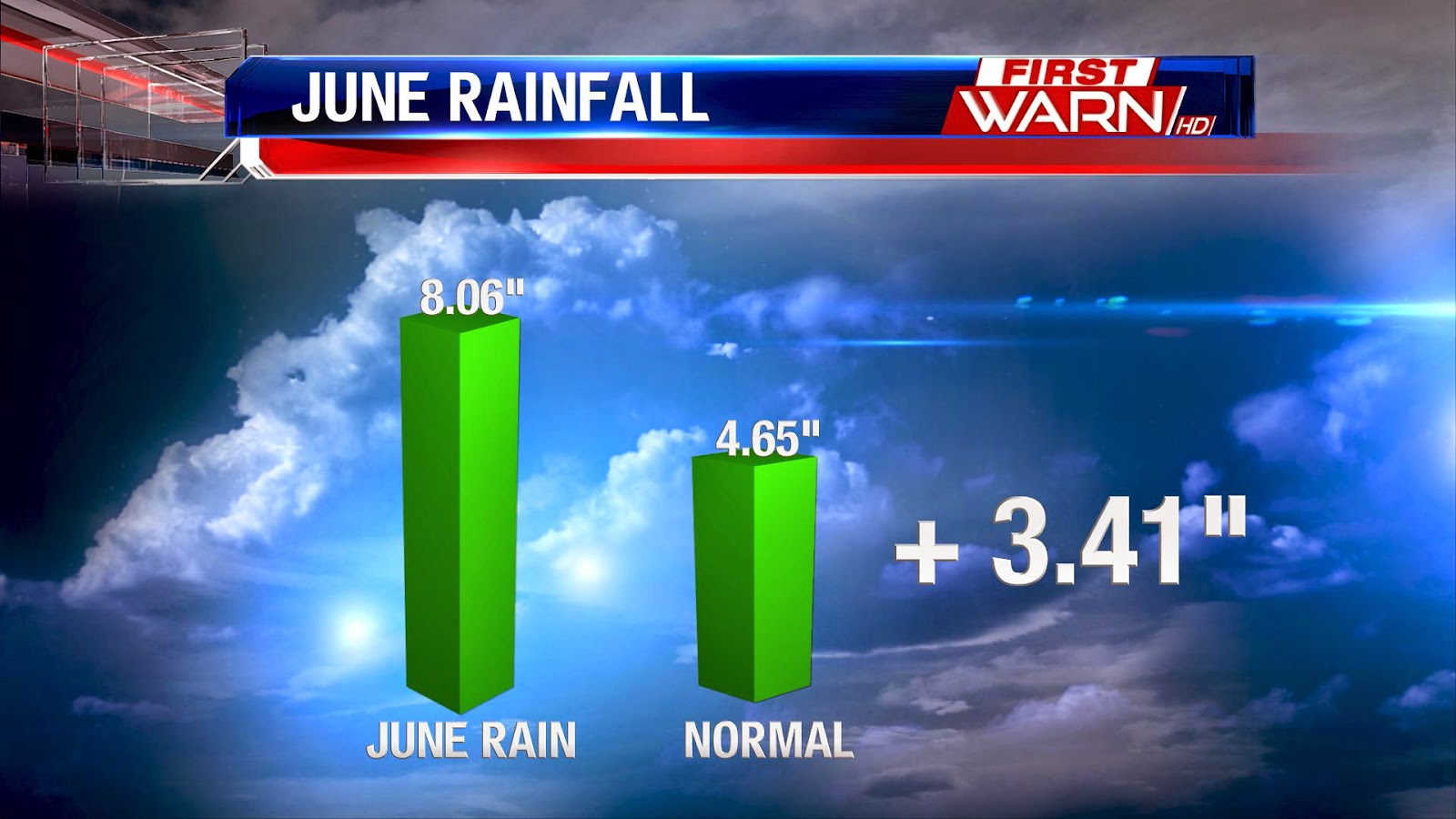 First Warn Weather Team: June rainfall
