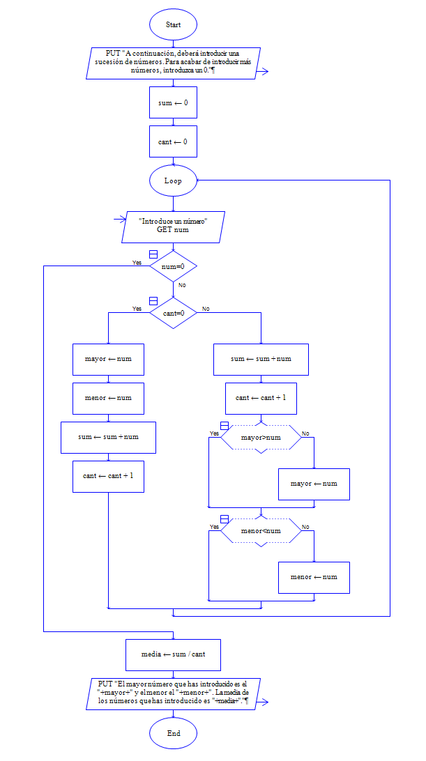 Tecnologías de la información y la comunicación: Raptor Flowchart ...