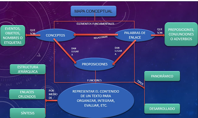 Ginecología y Obstetricia: Mapa conceptual sobre mapas conceptuales