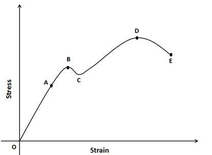 Tecnología de los materiales : GRAFICA DE ESFUERZO VS DEFORMACIÓN ...