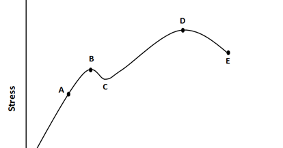 Tecnología de los materiales : GRAFICA DE ESFUERZO VS DEFORMACIÓN ...
