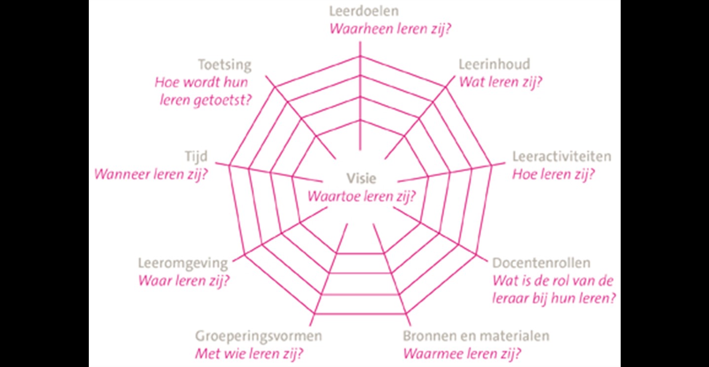 Een nieuwe koers...: Spinnenweb vd Akker