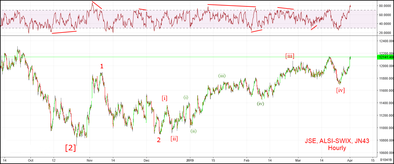 JSE Charting assisted by the Elliott Wave Theory: JSE, ALSI (Swix), JN43