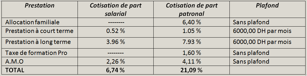 C'est quoi la CNSS? - Le comptable marocain