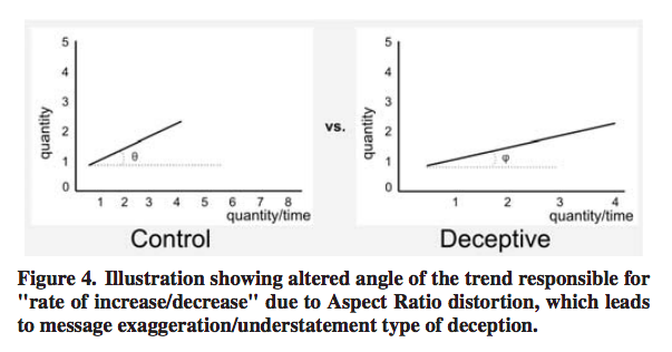 Chad Skelton: Bar charts should always start at zero. But what about ...