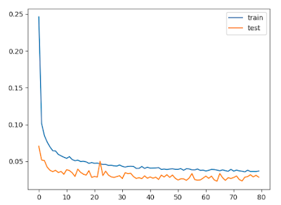 Tiny Model for MNIST Dataset ~ Dror Gluska