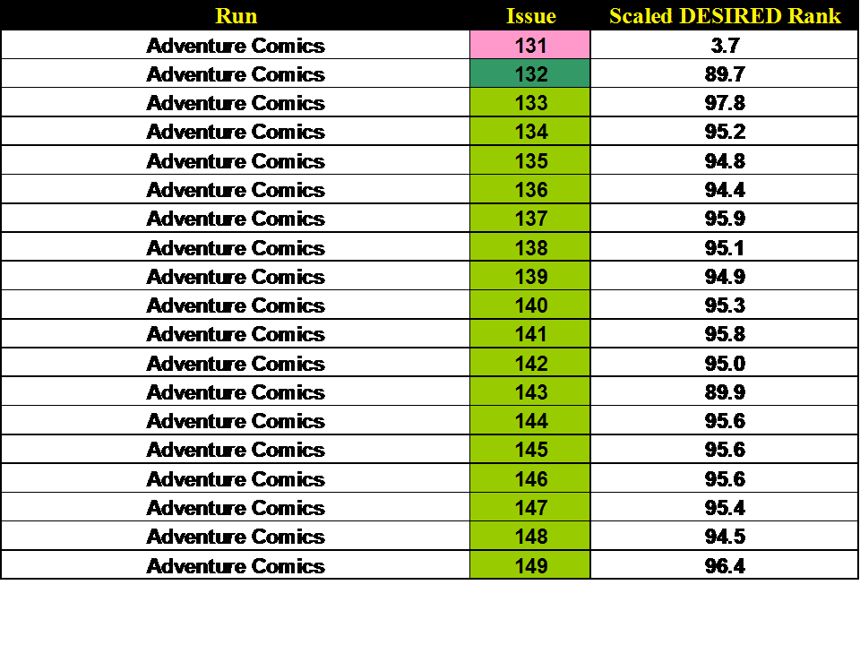 Investment Analysis of Adventure Comics #131 to 149. Interesting group ...