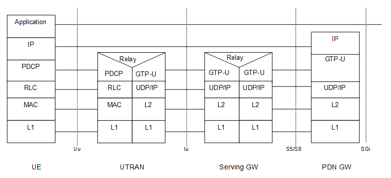 Interfaces and their protocol stacks | LTE AND BEYOND | Tech-blog on 4G ...