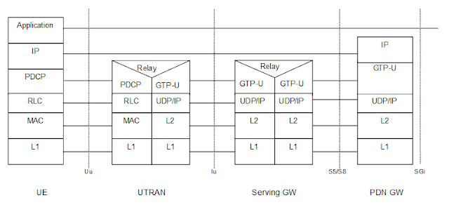 Interfaces and their protocol stacks | LTE AND BEYOND | Tech-blog on 4G ...