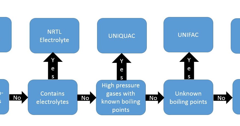 Aspen HYSYS Chemical Reactions & Reactors