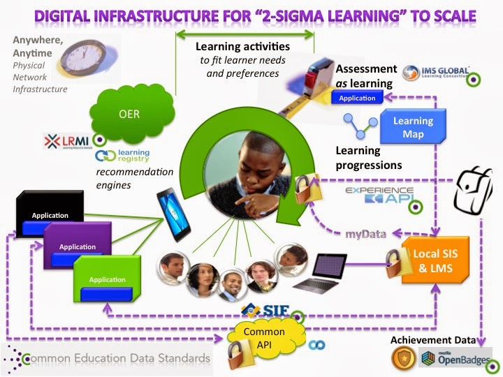 Approaching 100%: Digital Infrastructure for Personalized Learning at Scale