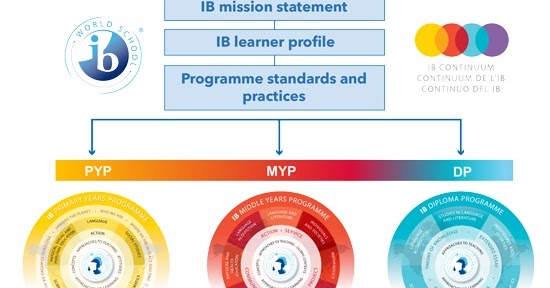 What Is IB About?