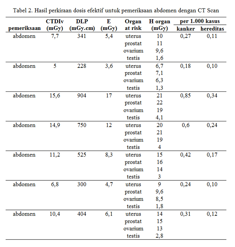 Perkiraan Dosis Efektif yang Diterima Pasien pada Pemeriksaan CT Scan ...