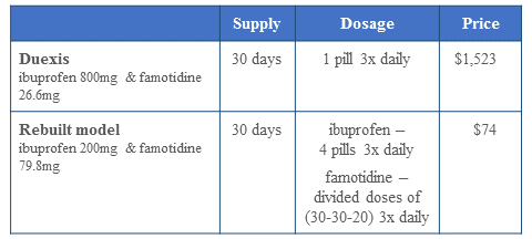 APC Insights: Duexis, Taking Generic Drug Pricing to the Ridiculous Extreme