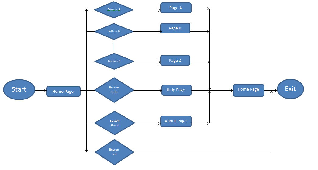 Digital Content: Flow charts