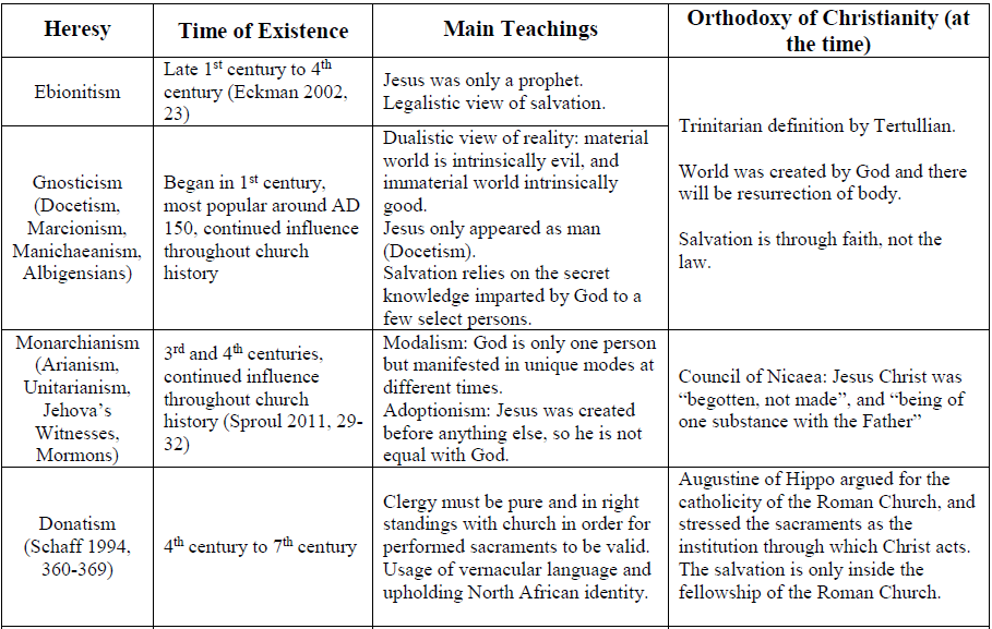 Tasting Life: SLR: Church History Part 1: Persecution, Heresies, Famous ...