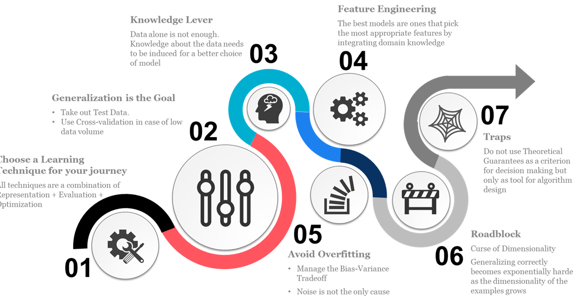 Udit Agarwal's Blog: Paper Review: A Few Useful Things to Know about ...