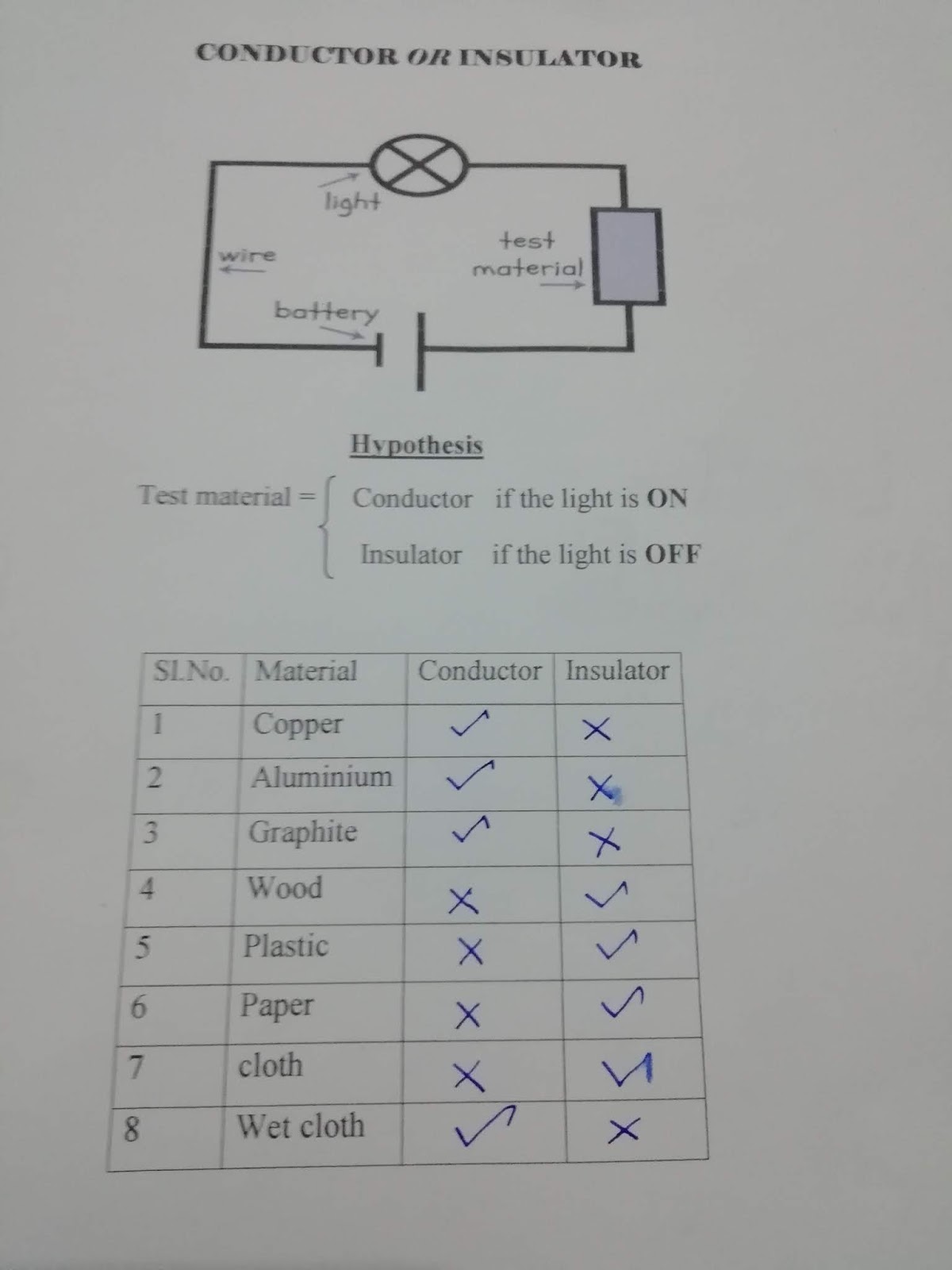Mom-The First Teacher: Electrical Conductivity of Materials