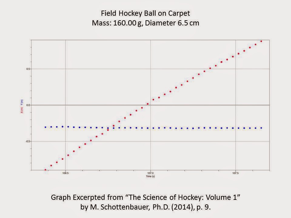 Ice Skating Science: Pucks & Balls: The Physics of Motion