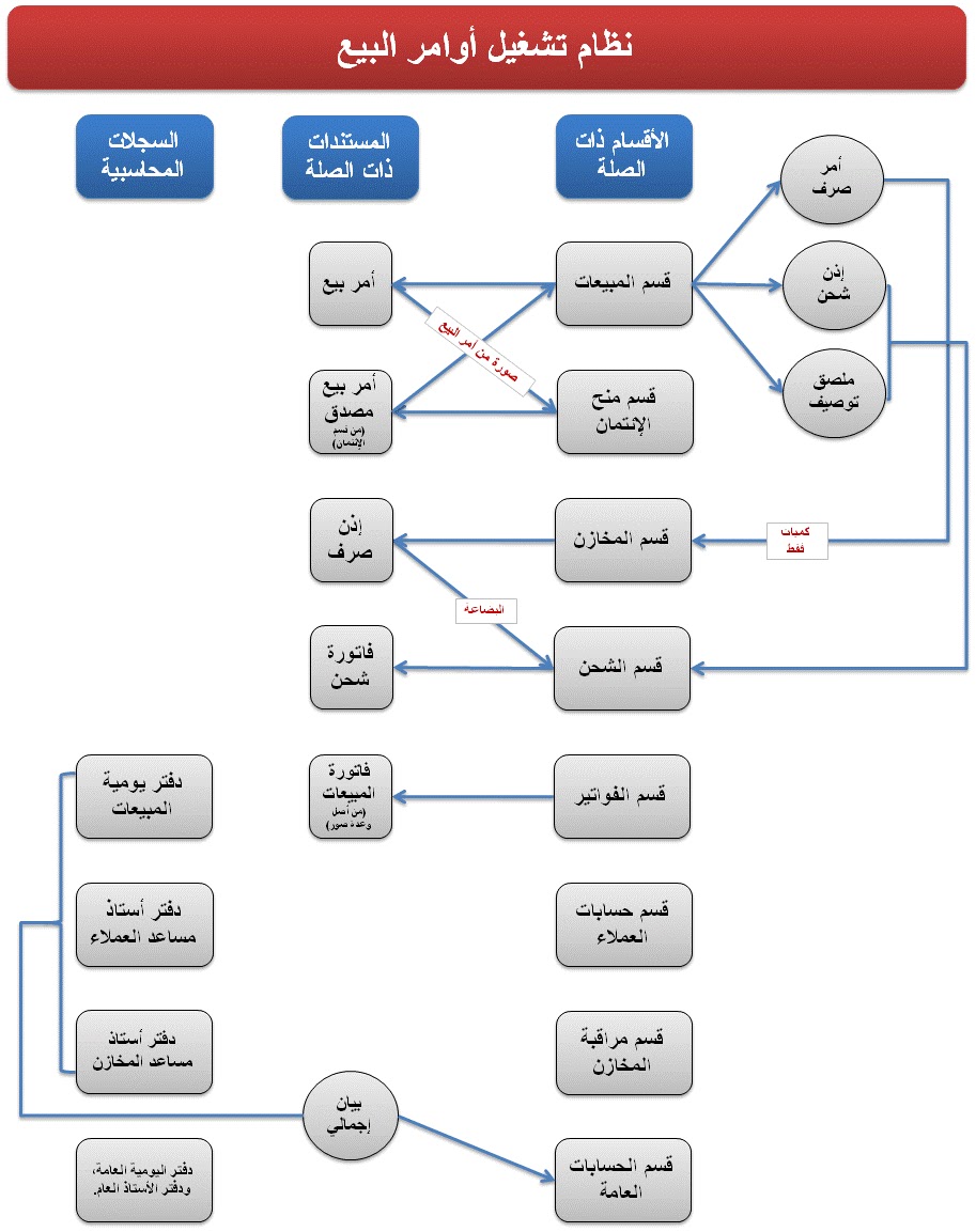 Erp 4 Arab تحليل وتصميم نظم المعلومات المحاسبية 3