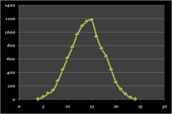 Blog informática: CAMPANA DE GAUSS.