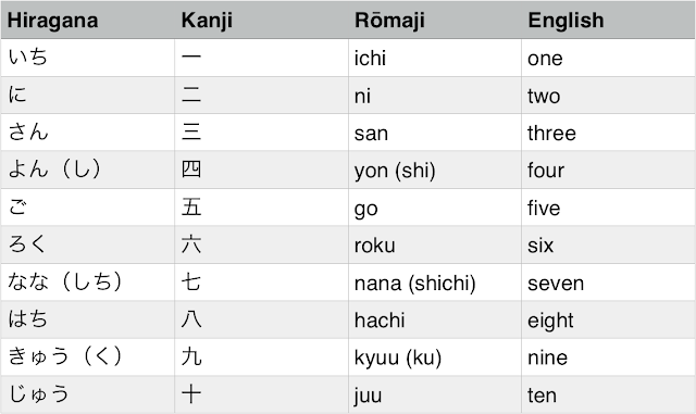 In Love with Japan: Lesson 7: Japanese Numbers