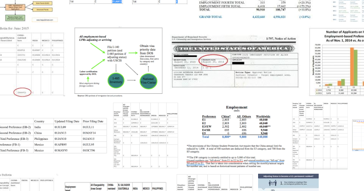 DOS Warns of Retrogression for Some Employment-based Green Cards