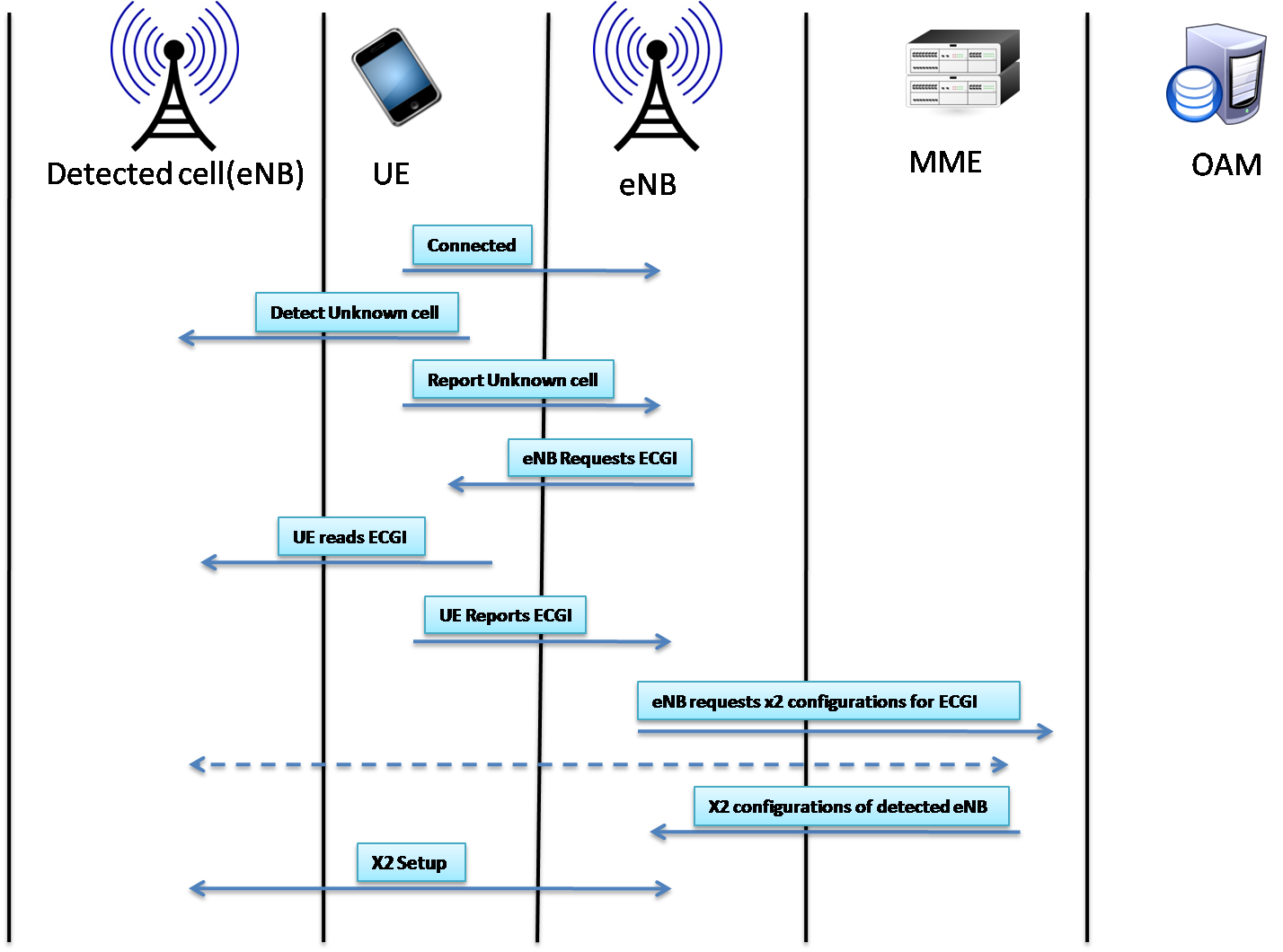 TelecomStudy18 : Automatic Neighbor Relation (ANR) in LTE