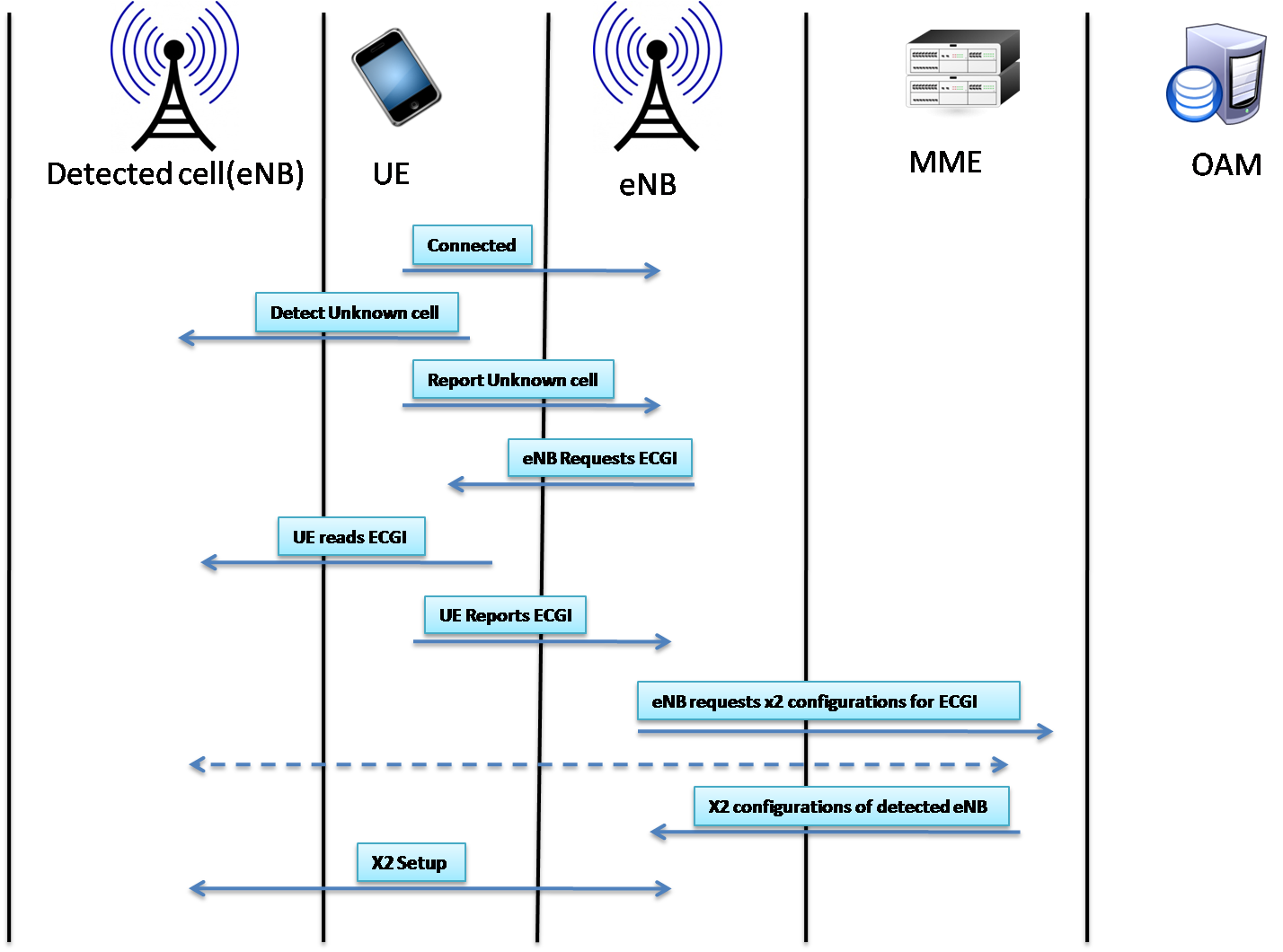 TelecomStudy18 : Automatic Neighbor Relation (ANR) in LTE