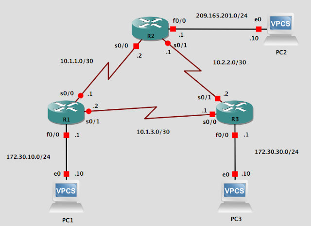 Configuring Basic Single-Area OSPFv2 - กรรมกร ไอที